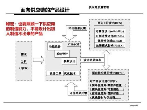 SQE职责和供应商管理方法 201页 知乎