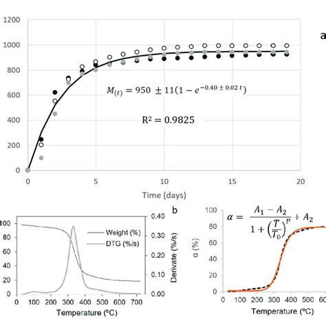 A Cumulative Methane Production Curves Derived From Batch Assays Download Scientific Diagram
