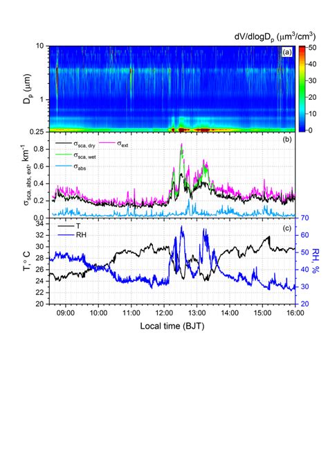 Spatio Temporal Variability Of A Particle Volume Size Distribution As Download Scientific