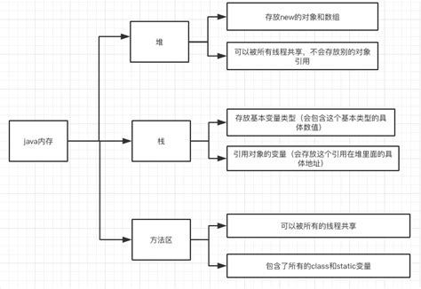 Java内存分析 卑斯的卑微 博客园