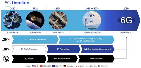 5g B5g 6g A Tale Of Two Similar Conferences 5g Technology World