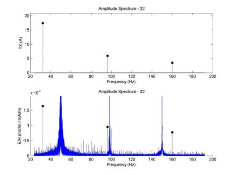 Top Amplitude Spectrum Of The Transmitted Current Bottom Amplitude