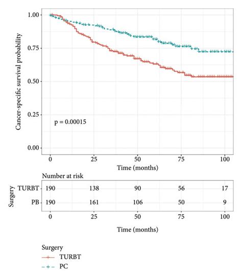 Survival Curve With The Kaplanmeier Method Between Turbt And Pc
