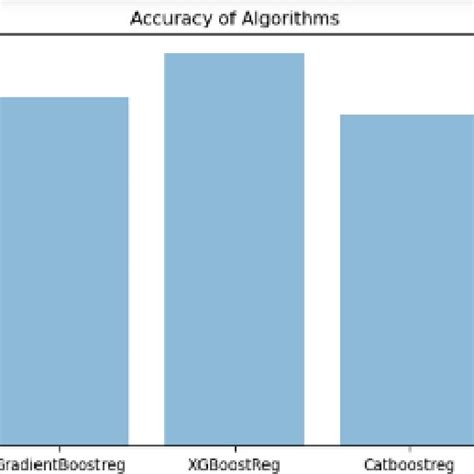 2 comparison of algorithm s performance download scientific diagram