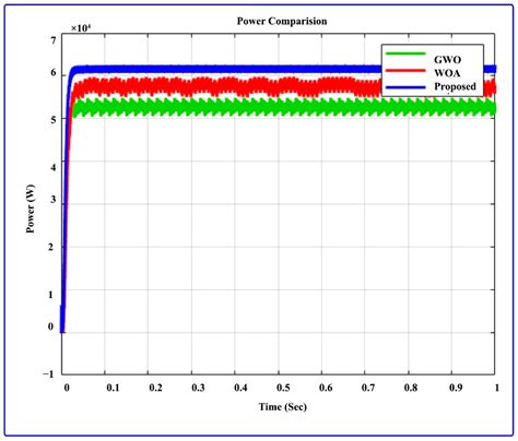 An Intensified Marine Predator Algorithm Mpa For Designing A Solar Powered Bldc Motor Used In