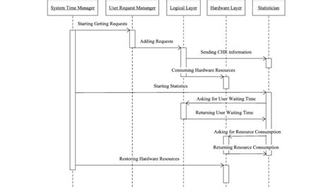 The Sequence Diagram Of The Simulation System Download Scientific
