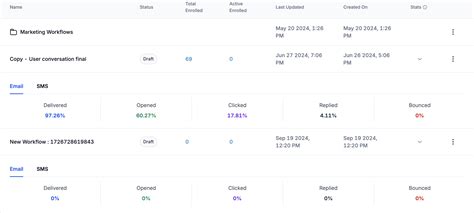 Comprehensive Workflow Stats Highlevel Support Portal