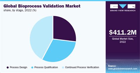 Bioprocess Validation Market Size And Growth Report 2030