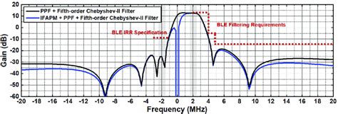 Simulated Frequency Response Of The Baseband Analog Circuits Download Scientific Diagram