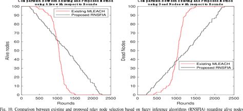 Figure 10 From Relay Node Selection In Wireless Sensor Network Using Fuzzy Inference System