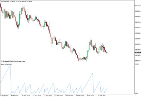 Awesome Bar Counter Indicator For MT4 ForexMT4Indicators Com