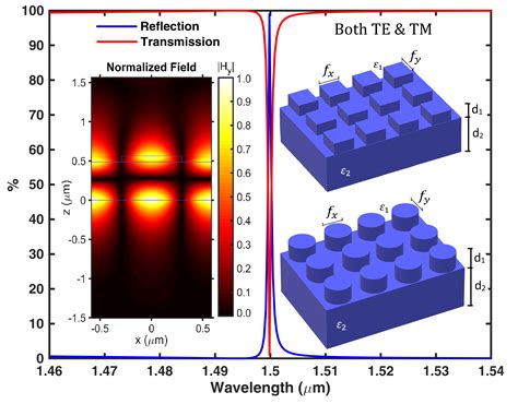 Guided Mode Resonance Filter Optimal Inverse Design Using One And Two Dimensional Grating