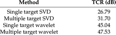 comparison of wavelet and svd approaches download scientific diagram