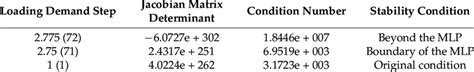 The Determinant And Condition Number Of The Jacobian Matrix At Loadings Download Scientific