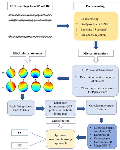 Bayesian Optimization Of Machine Learning Classification Of Resting