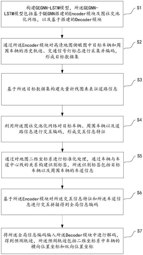 一种基于高清地图和gegnn Lstm模型的汽车轨迹预测方法和系统