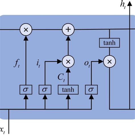 Backpropagation Bp Neural Network Structure Diagram Download Scientific Diagram
