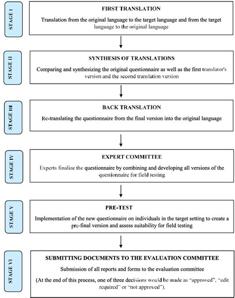 Forward And Backward Translations And Intercultural Adaptation Process Download Scientific