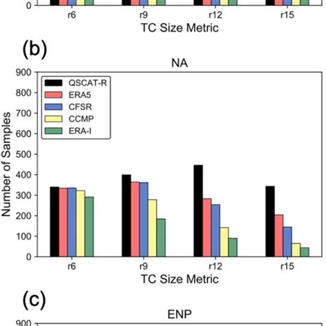 Pdf How Well Is Outer Tropical Cyclone Size Represented In The Era5 Reanalysis Dataset