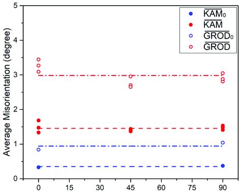 The Average Kam And Grod Values Measured On 2d Ebsd Observational Download Scientific Diagram
