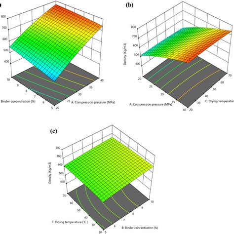 3 D Response Surface Plot Indicating The Effect Of A Compression Download Scientific Diagram