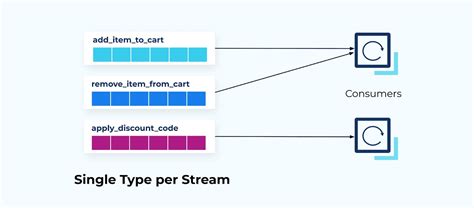 Event Streaming Single Vs Multiple Streams