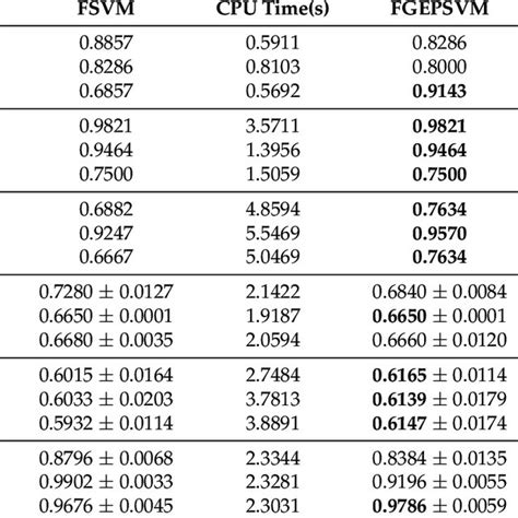 Pdf Generalized Eigenvalue Proximal Support Vector Machine For Functional Data Classification