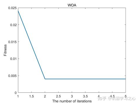 分类预测 MATLAB实现WOA CNN LSTM Attention数据分类预测 知乎