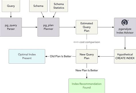 How We Deconstructed The Postgres Planner To Find Indexing Opportunities