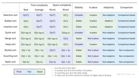 1111 Summary Hello Algo