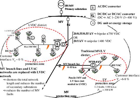 The Lvdc Distribution System With Customer Specific Dc Ac Converters As Download Scientific