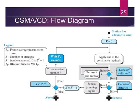 Media Access Control Mac Layer Pptx Computer Networking Computing