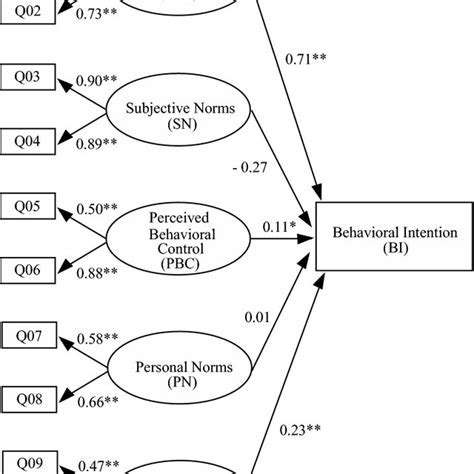 Path Diagram Of The Behavioral Intention Model To Use Pt P Download Scientific Diagram