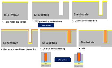 Through Silicon Via Tsv For Heterogeneous Integration Acm Research