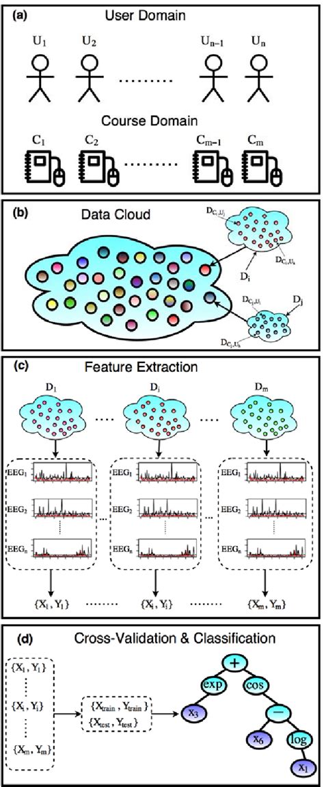 Figure 1 From An Evolutionary Online Framework For Mooc Performance Using Eeg Data Semantic