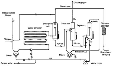 Installation For The Conversion Of Biogas To Biomethane Download Scientific Diagram