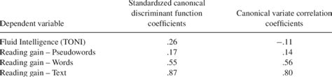 Standardized Canonical Discriminant Function Coefficients And Canonical