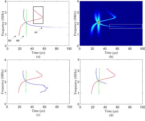 Figure 3 From A Bayesian Filtering Approach To Multimode Separation And