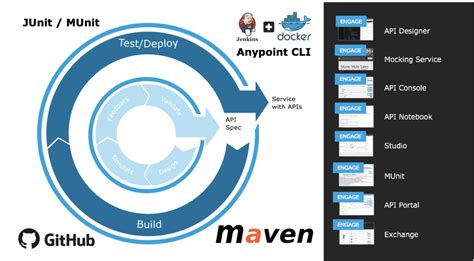 Live Demo Applying Devops To The Api Lifecycle Mulesoft Blog