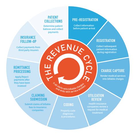 Revenue Cycle Management
