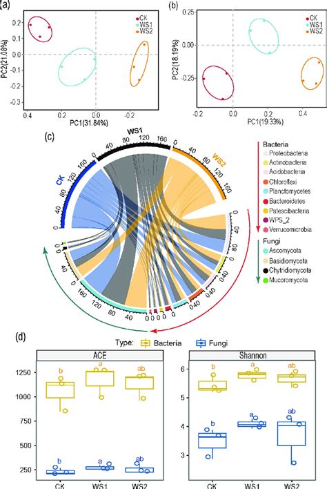 Microbial Diversity Analysis Analysis Of Principal Coordinates Pcoa