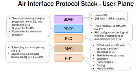 5g Toolbox And The 5g Nr Protocol Layers Matlab Simulink 48 Off