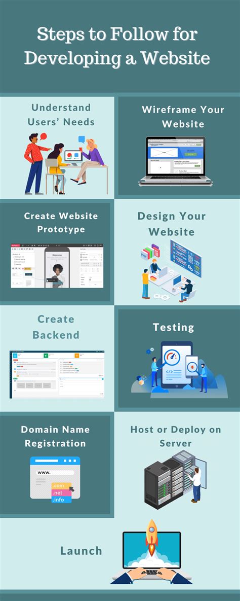 A Step By Step Guide To The Website Development Process