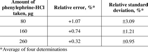 Accuracy And Precision Of The Calibration Curve Download Table