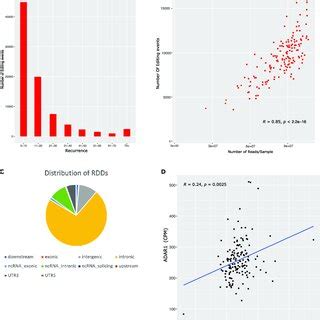 Differential Editing In AML A Boxplots Of Alu Editing Index AEI