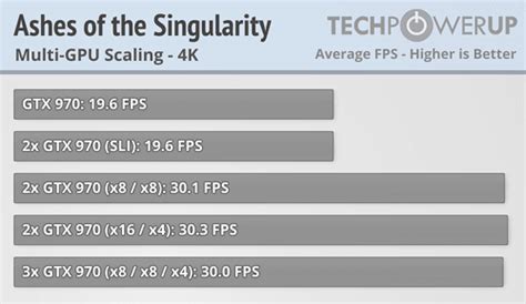 Ashes Of The Singularity Directx 12 Mixed Gpu Performance Performance Testing Techpowerup