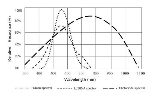 How To Measure Lux Value Using Phototransistor Circuit Sensors Arduino Forum