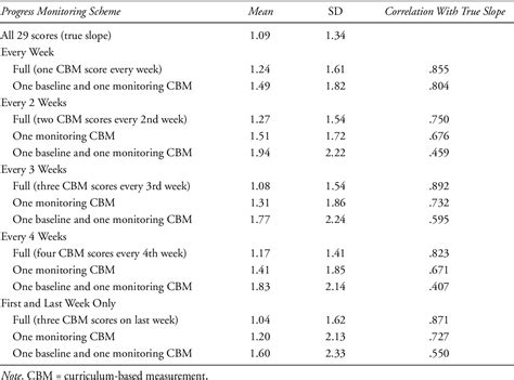 Table 2 From Estimating Reading Growth Using Intermittent Cbm Progress
