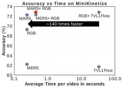 mars motion augmented rgb stream for action recognition naver labs
