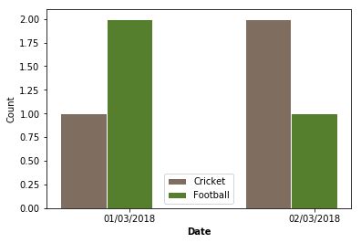 Python Plotting The Count Of Occurrences Per Date Stack Overflow